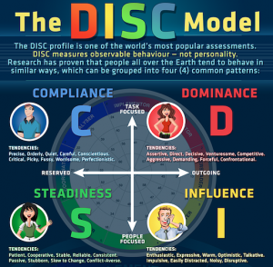 DISC Profiles | DISC Facilitation | Psychological Profiling Training ...
